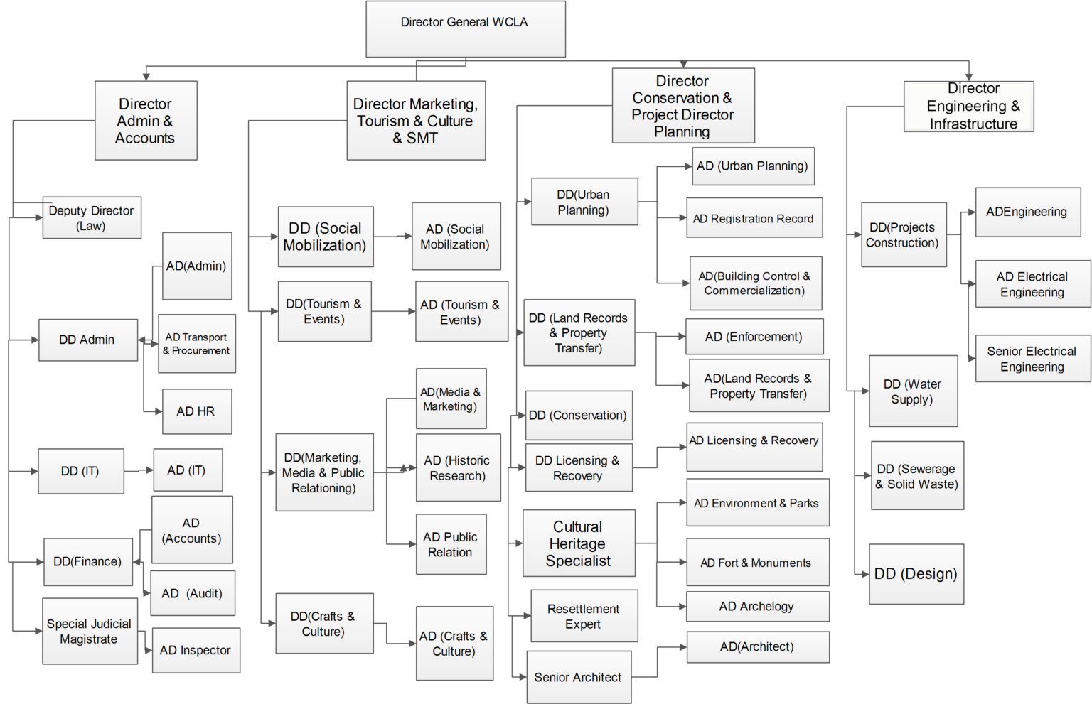Organogram – Walled City of Lahore Authority